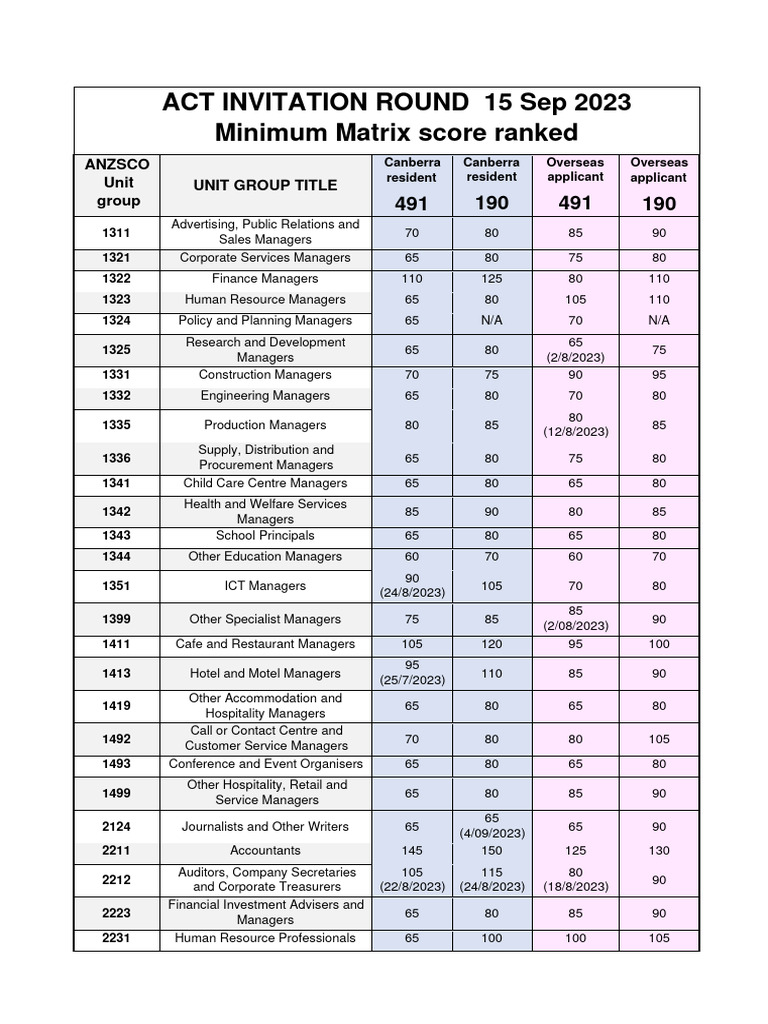 ACT_MATRIX_15_SEP_2023 | PDF | Health Professional | Health Care