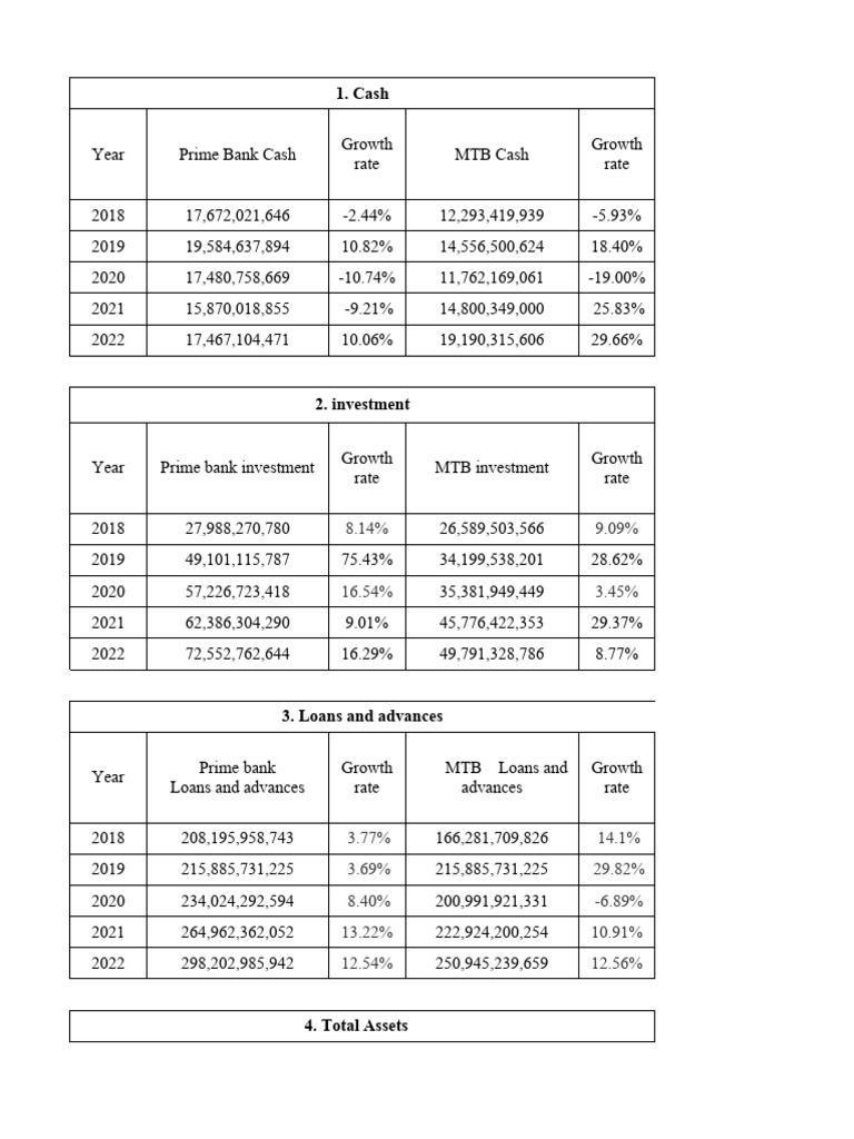 Fin101 Final Analysis Pbl&Mtb Final | PDF | Investing | Banks