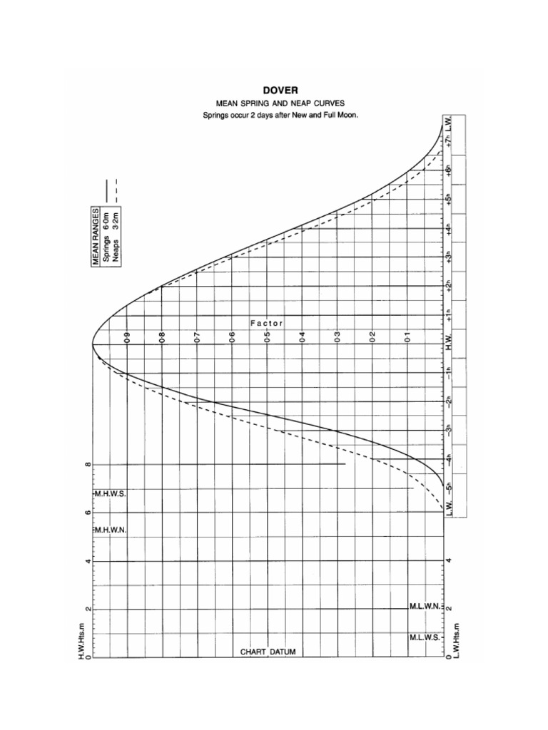 Dover Tide Table | PDF