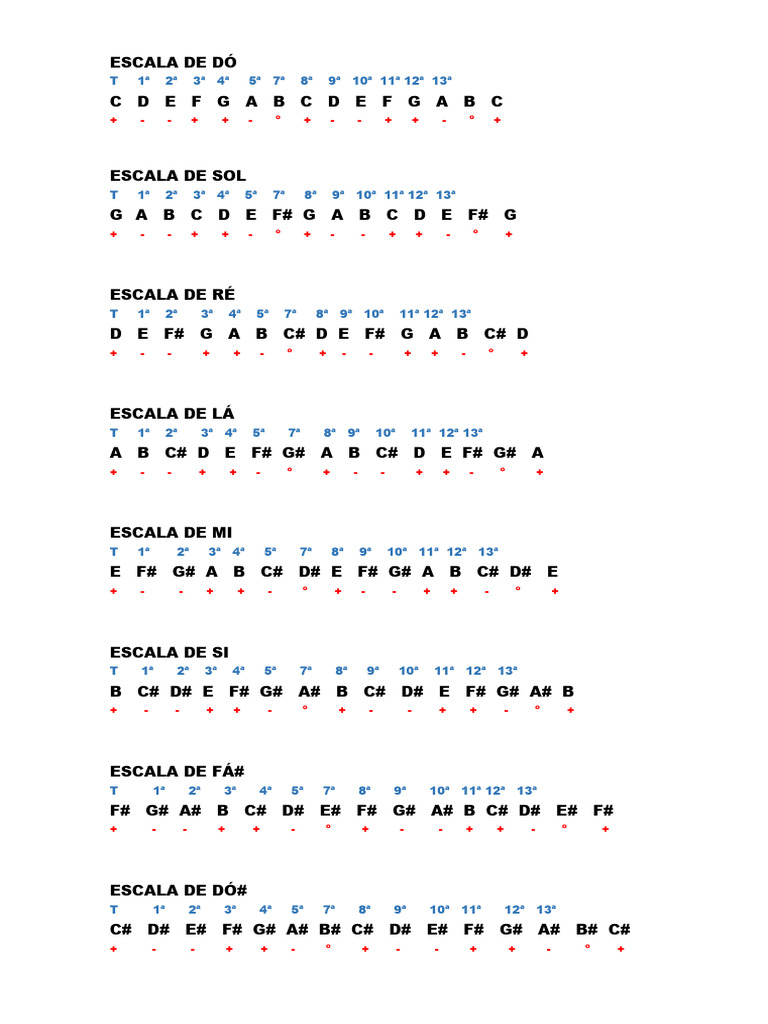 Escala de Dó | PDF | Teoria da Música | Pitch (música)