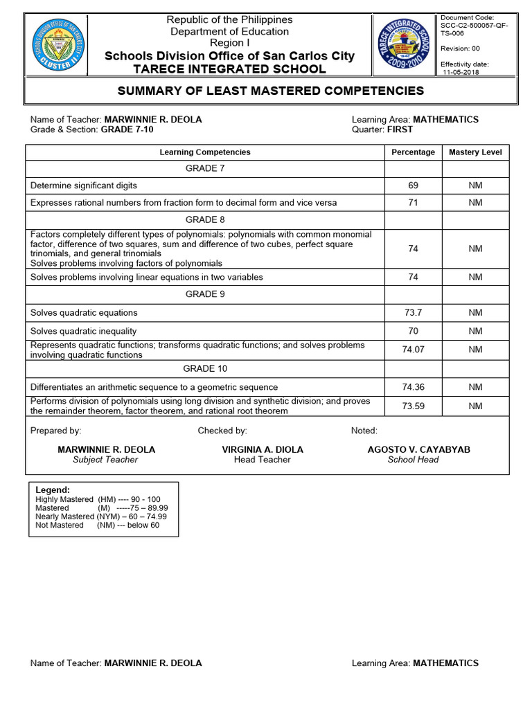 Least Mastered Competencies Math 2020 2021 | PDF | Factorization | Polynomial