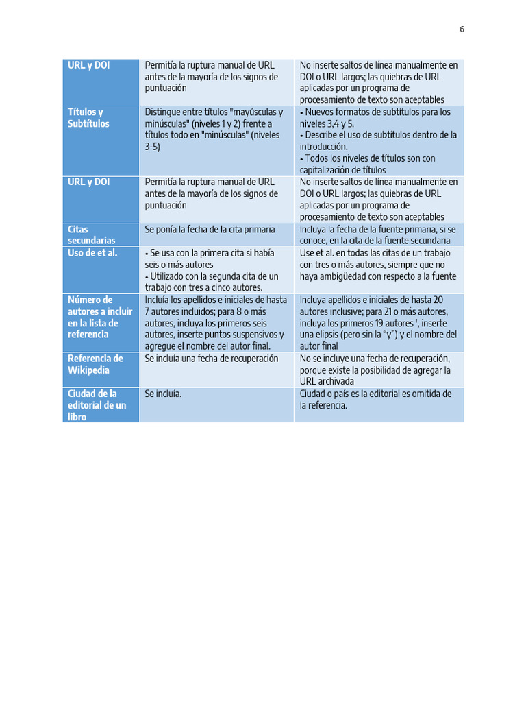 Guia Normas APA 7ma Edicion 6 | PDF | Puntuación | Escritura