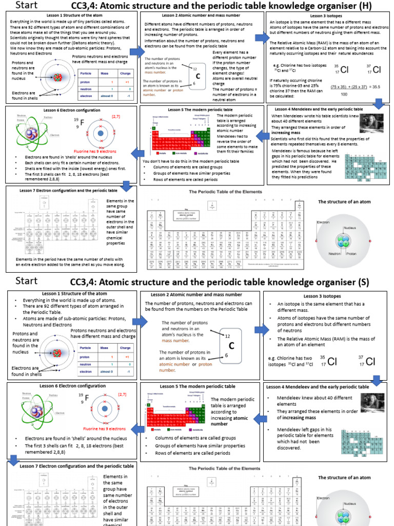 Atomic Structure and Periodic Table Knowledge Organiser | PDF | Atoms | Periodic Table