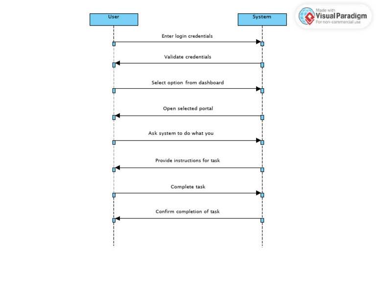 User and System Sequence Diagram | PDF