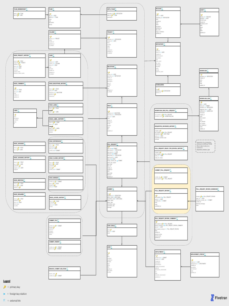 Github ERD | PDF | Information Technology | Software