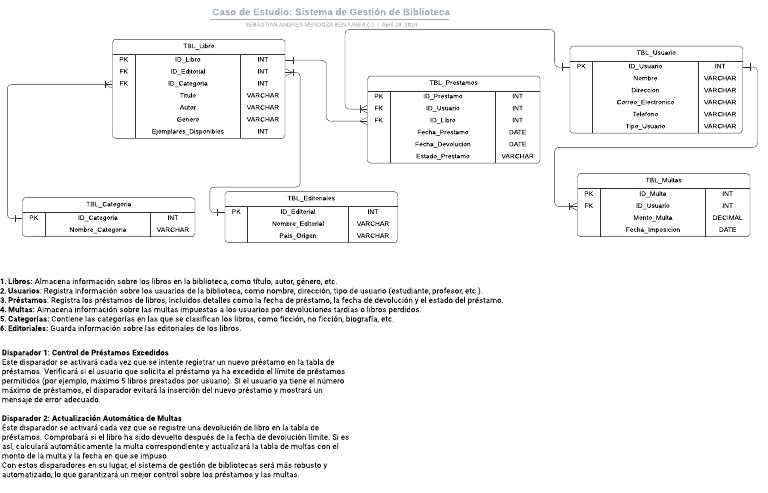 Caso de Estudio_ Sistema de Gestión de Biblioteca | PDF | Informática | Ciencias de la Computación