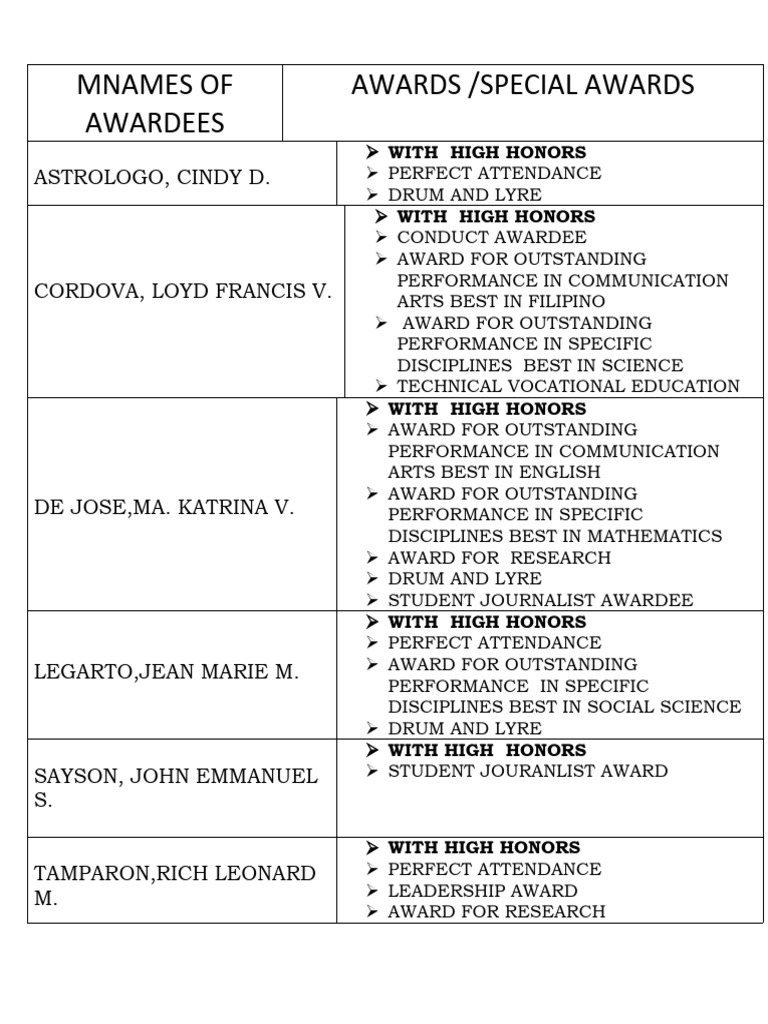 Justin and Jai For Emcee Names of Honors and Special Awardee | PDF