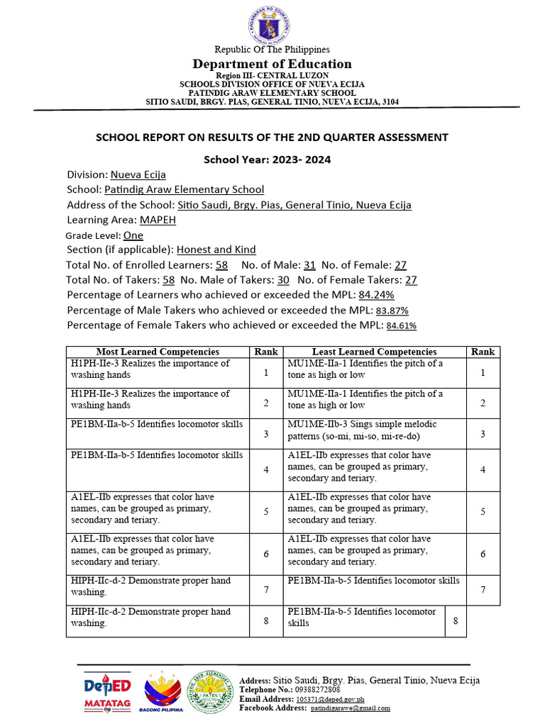 Paes 105371 2ndr Mapeh 1 Most Least Learned MPL | PDF | Behavior Modification | Cognition