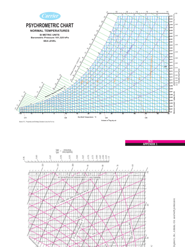 Psychrometric charts | PDF | Mechanical Engineering | Thermodynamic ...