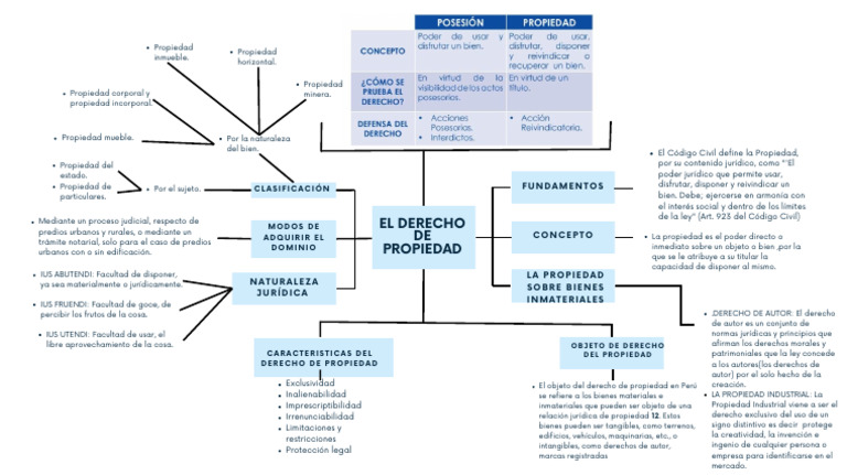 Blue Professional Extensive Mind Map Graph | PDF | Propiedad | Derecho ...