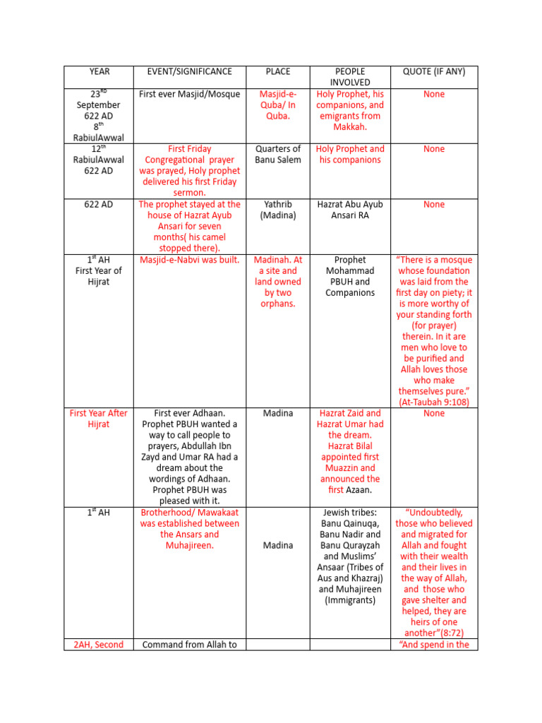 EVENTS TABLE FOR GRADE 9 - Classwork (Final) | PDF | Medina | Muhammad