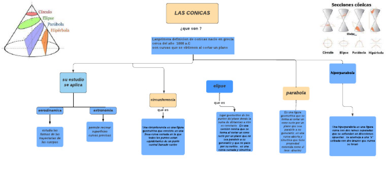 Las Conicas | PDF | Geometría algebraica | Geometría del plano euclidiano