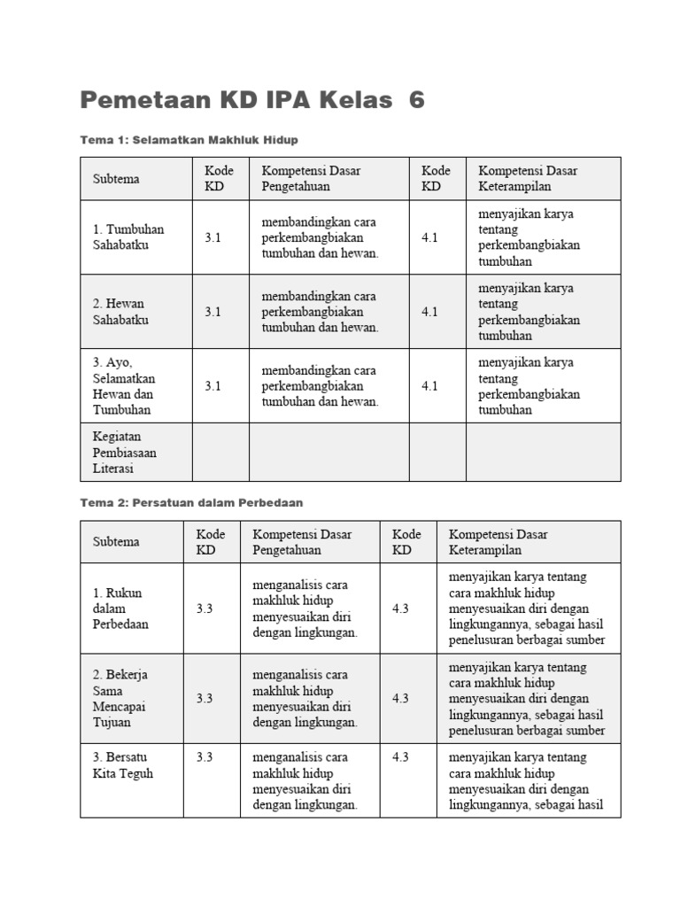 Pemetaan KD IPA Kelas 6 | PDF
