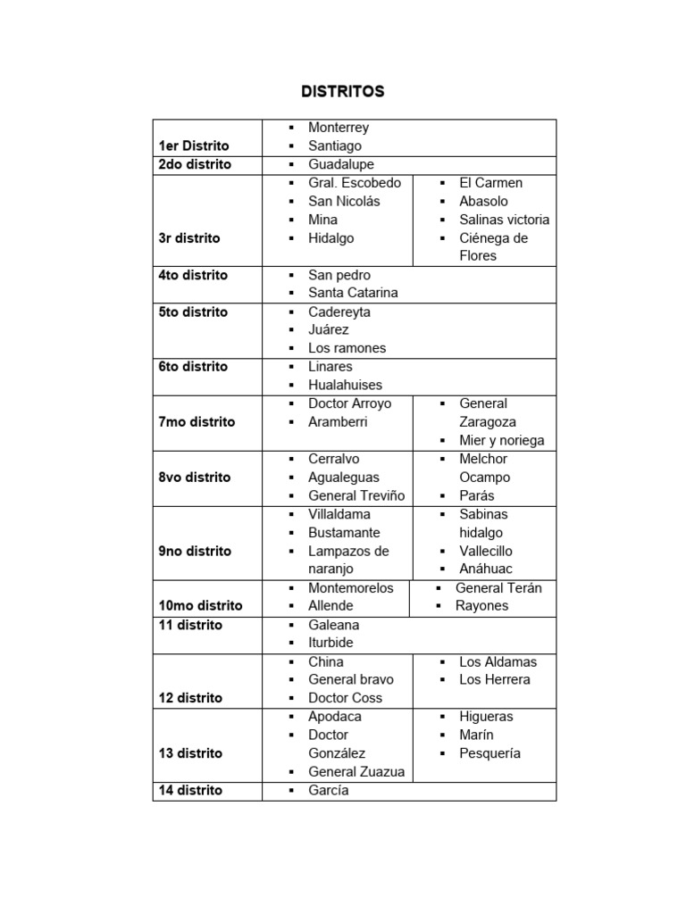 DISTRITOS y MUNICIPIOS | PDF