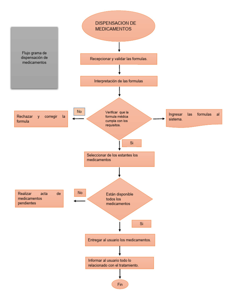 Flujograma-de-Dispensacion de Medicamentos | PDF