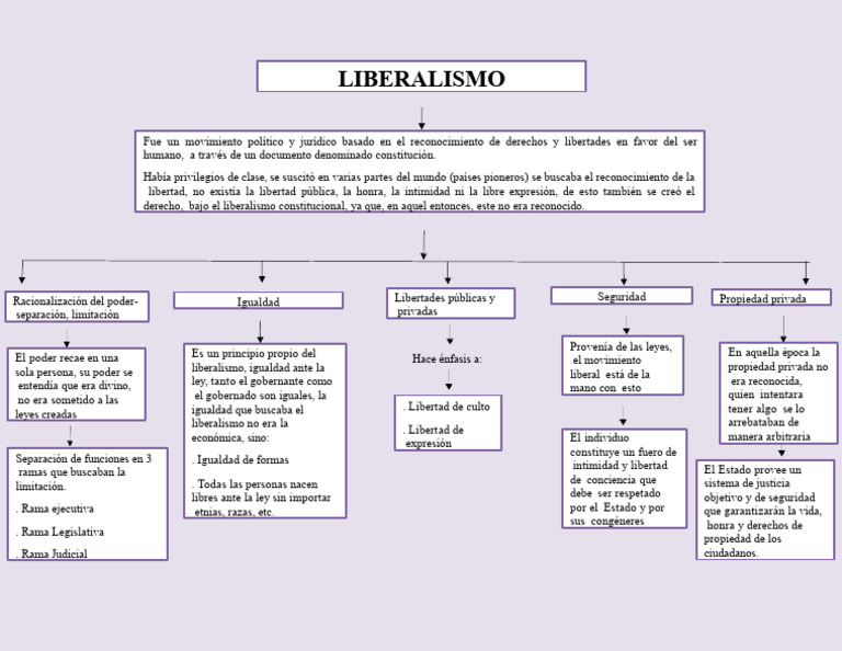 Mapa Conceptual Del Liberalismo 3 | Descargar gratis PDF | Liberalismo ...