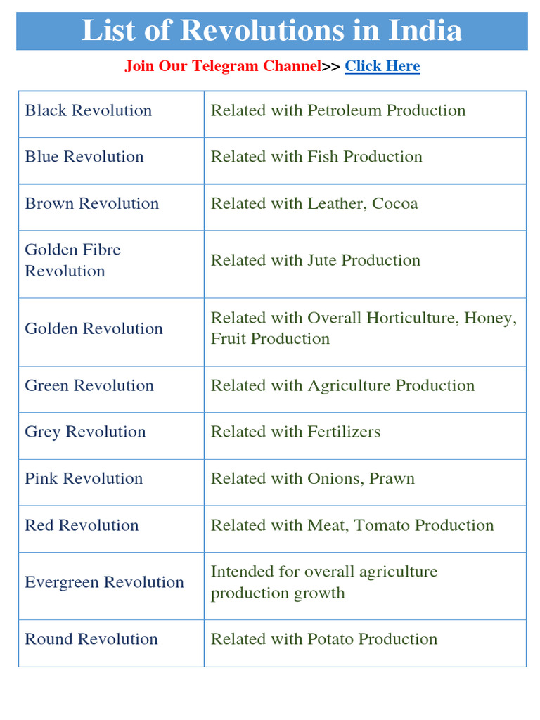 List of Revolutions in India: Black Revolution | PDF | Wellness