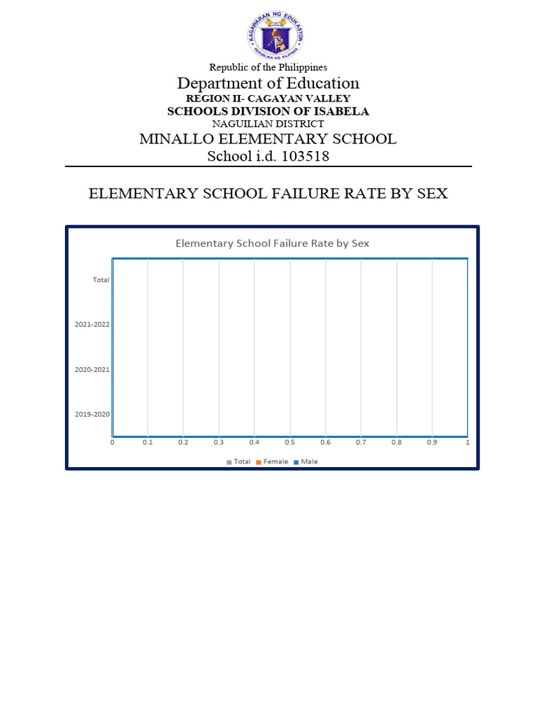 Minallo Elementary School Failure Rates | PDF