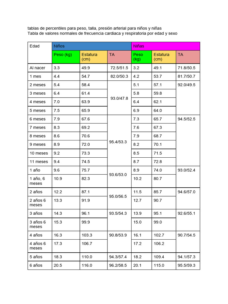 Tablas de Percentiles | PDF | Fisiología