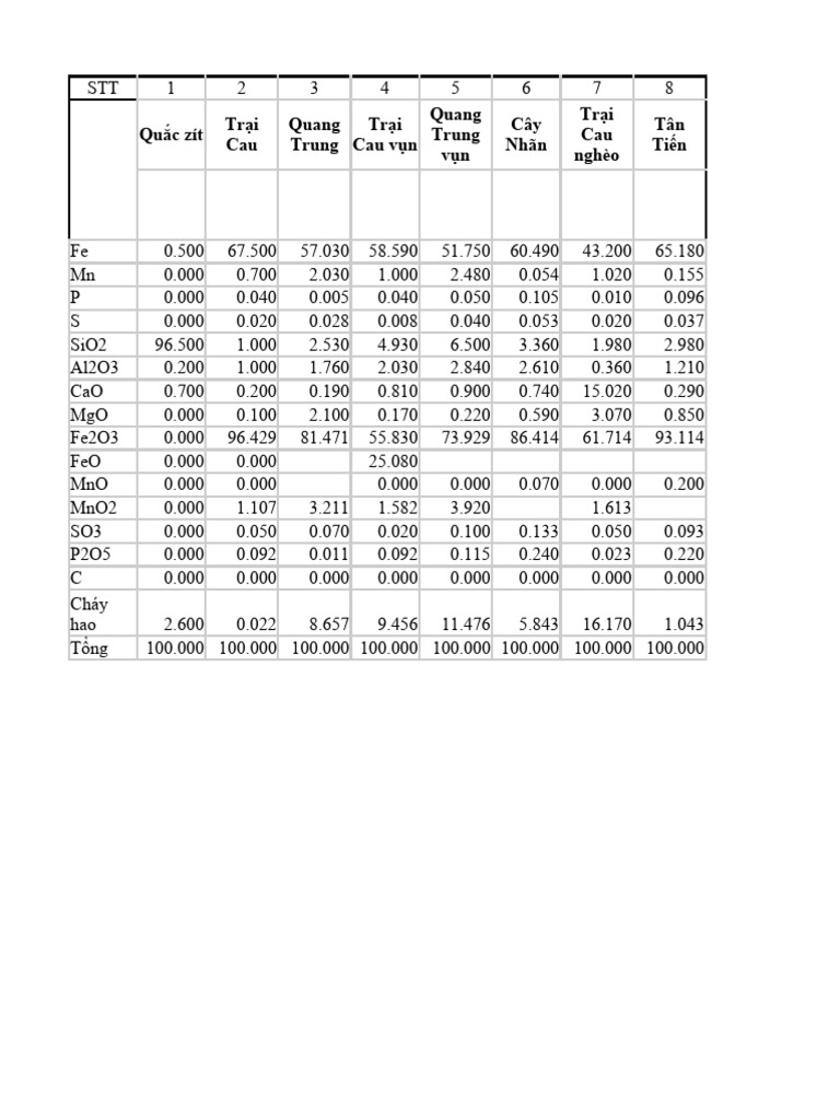 Đồ Án Luyện Gang | PDF