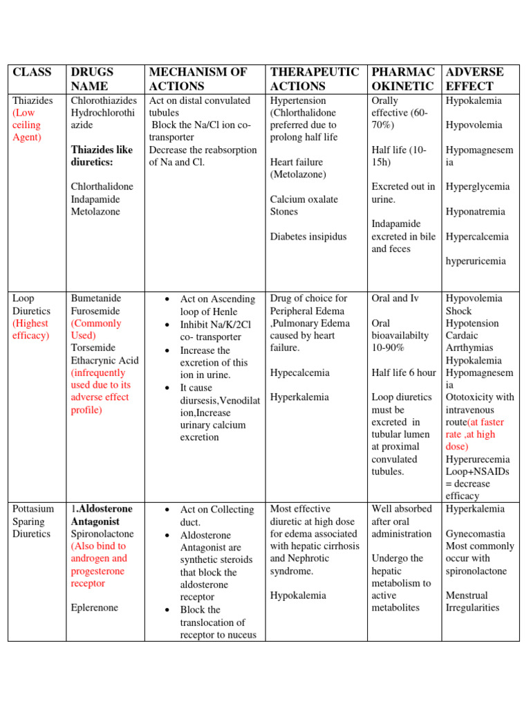 Summary of Diuretics | PDF