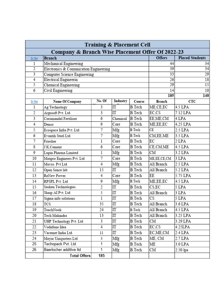 Placement Report Session 2022-23 | PDF | Engineering | Science Education