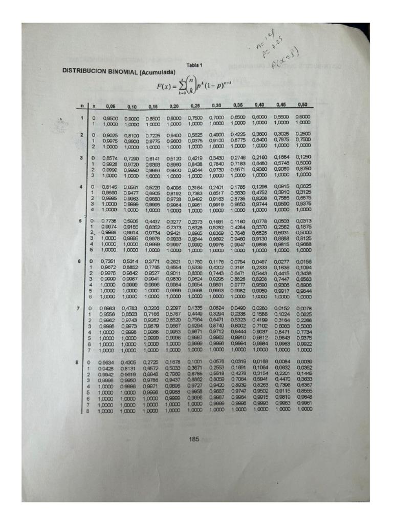 Tablas de Distribucion Binomial | PDF