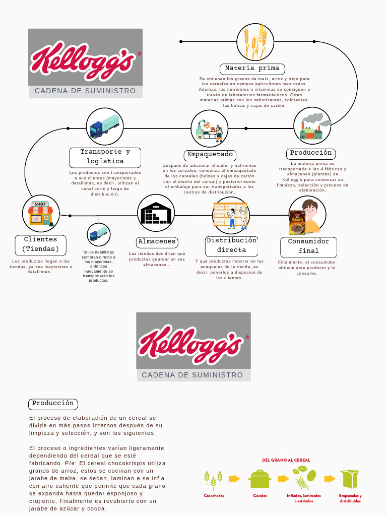 Kellogg's Cadena de Suministro | PDF | Cereales