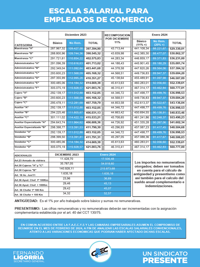 Escala Salarial Empleados de Comercio Enero 2024 | PDF | Economias