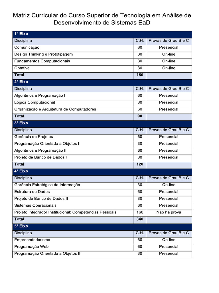 Matriz Curricular Análise e Desenvolvimento de Sistemas | PDF
