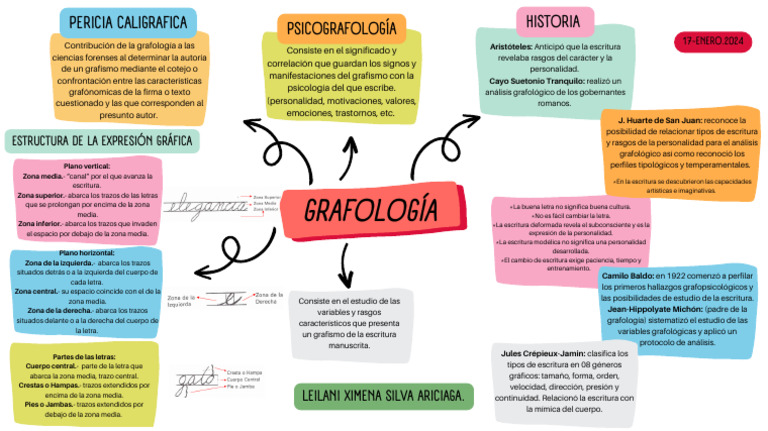 Mapa Mental Grafología | PDF | Grafología | Escritura