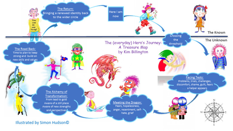 The Hero Journey Treasure Map © Kim Billington 2017 | PDF
