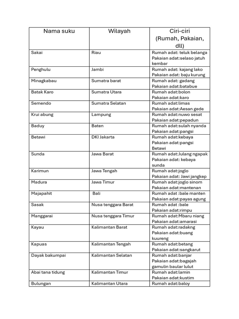 Nama Suku Wilayah Ciri-Ciri (Rumah, Pakaian, DLL) | PDF