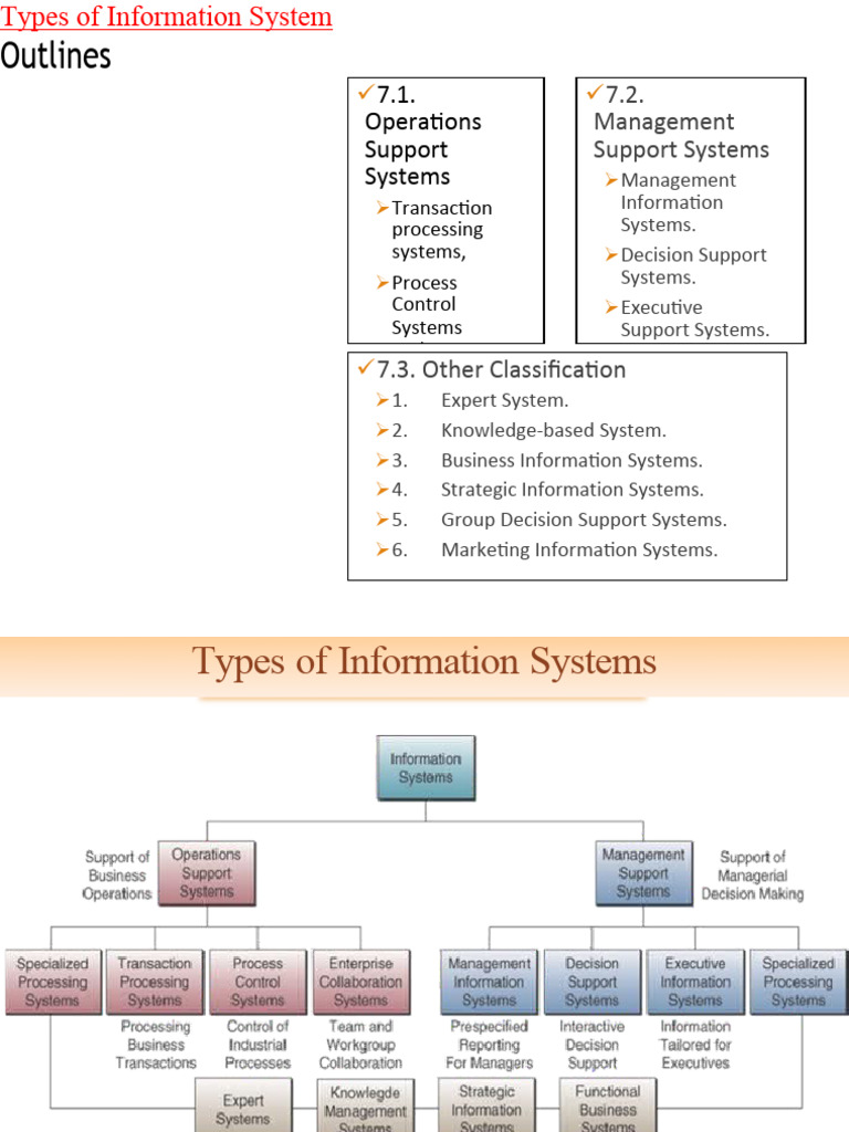 TYPES OF Info. Sys. Part 2 | PDF | Management Information System ...