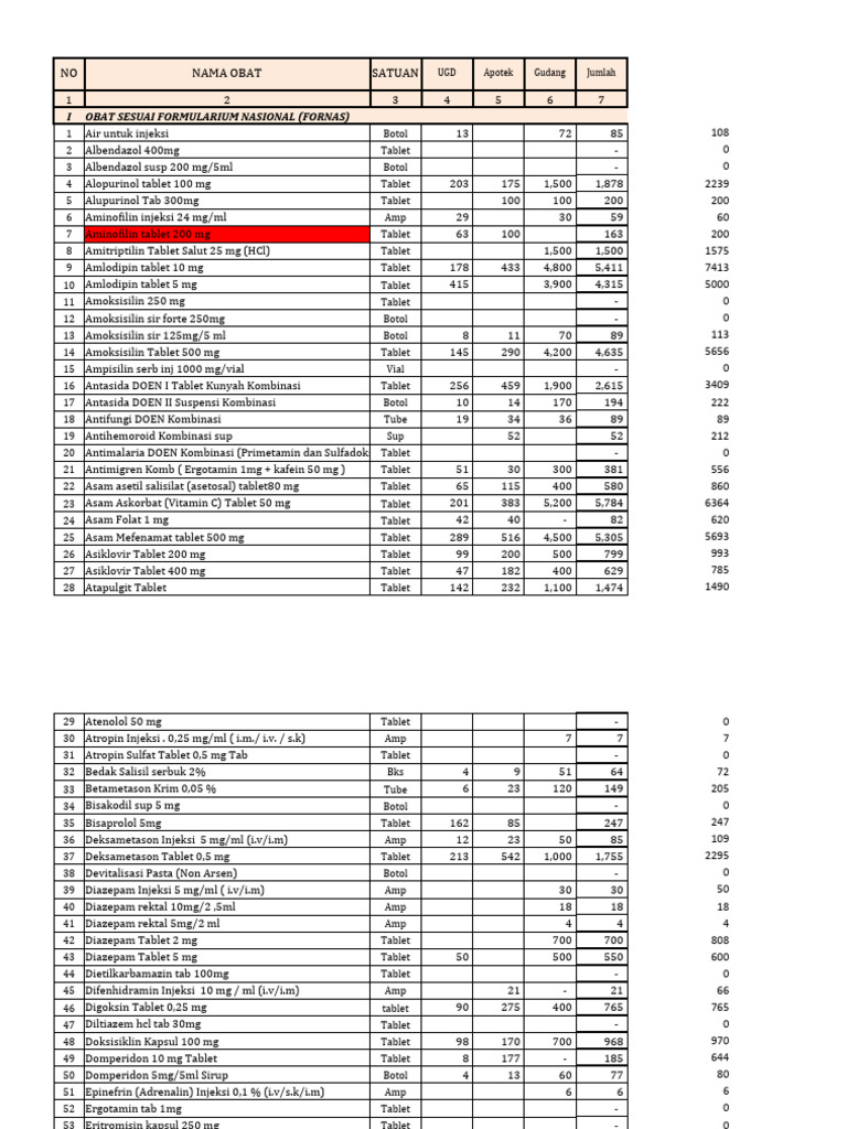 Pharmacy Inventory List Summary | PDF | Pharmacology | Drugs
