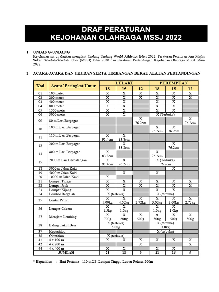 Peraturan MSSJ 2022 | PDF