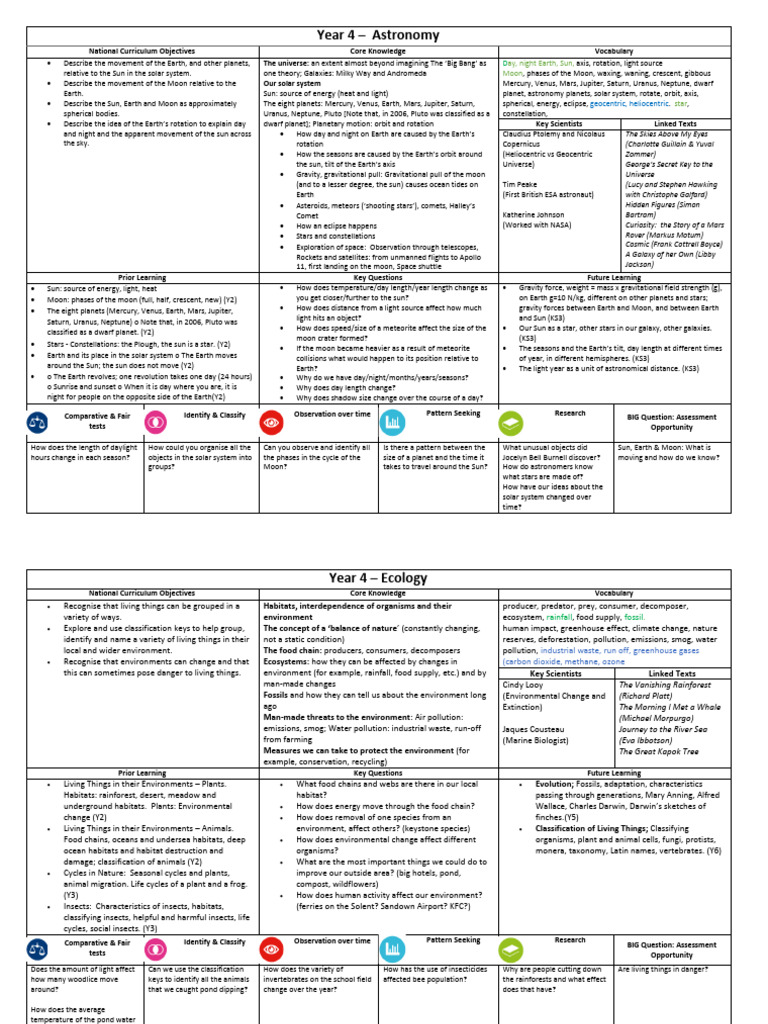 Year 4 Science MTP | PDF | Planets | Sound