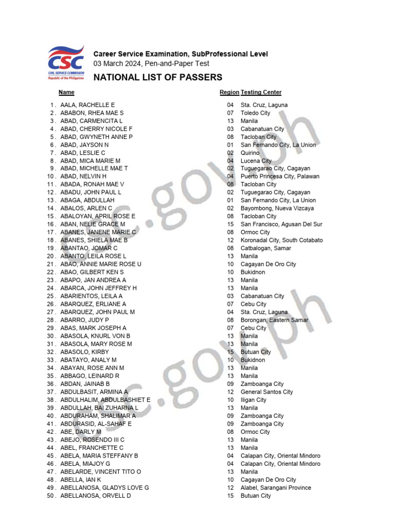 List of Passers Subprofessional National | PDF