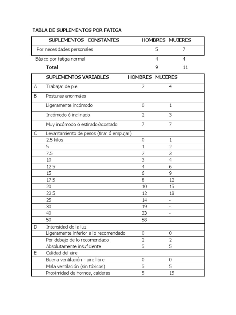 Tabla de Suplementos Por Fatiga | PDF | Cocina, comidas y vino | Estilo ...