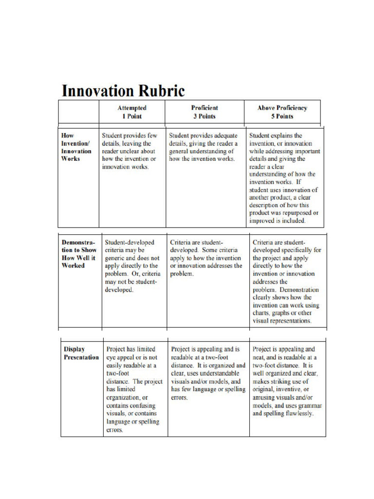 Product Innovation Rubrics | PDF