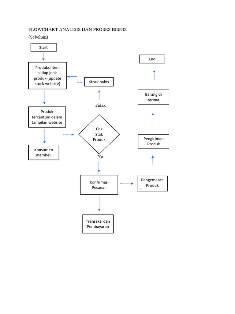 Flowchart Analisis Dan Proses Bisnis Dan Deskripsi | PDF