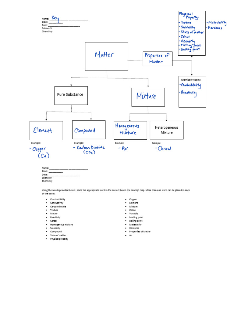 Chemistry Concept Map for Matter | PDF | Mixture | Chemical Substances