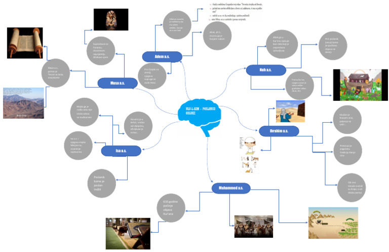 Mapa Uma - Ulu-L-Azm | PDF