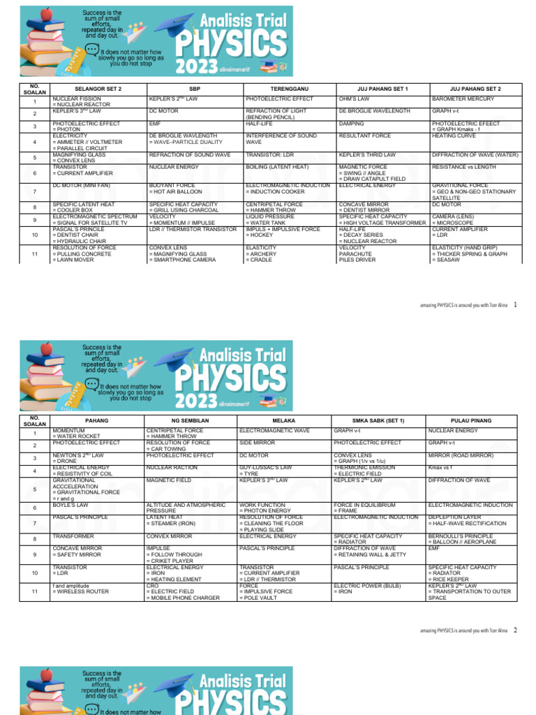 #Analisis Trial Physics p2 2023 | PDF | Force | Waves