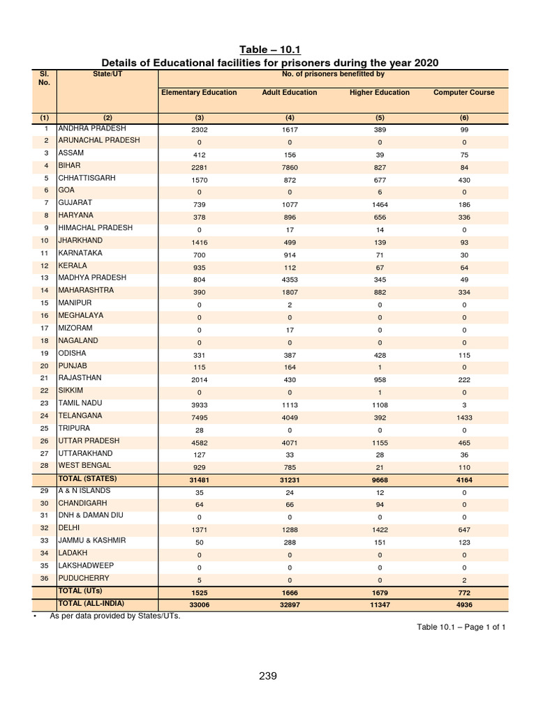 Table Psi 10.1 2020 | PDF