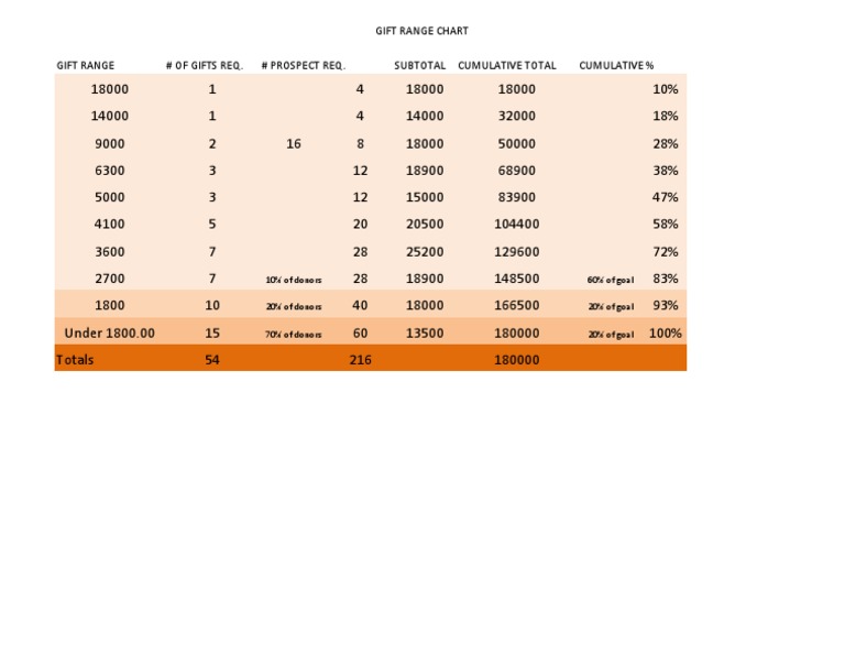 Gift Range Chart for Fundraising | PDF | Business | Technology ...