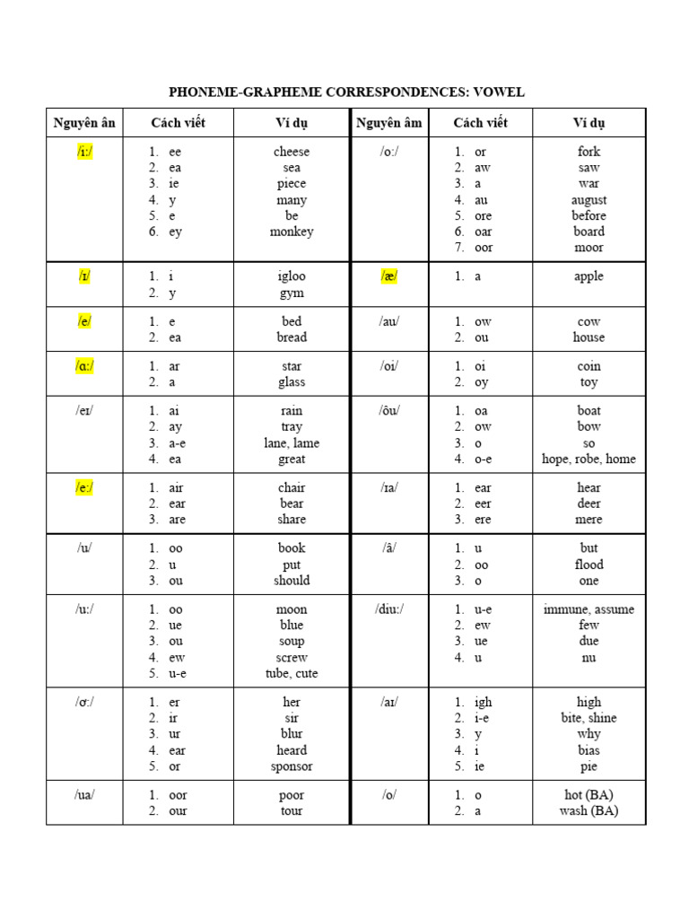 Vowel Sounds & Spellings Guide | PDF | Language Arts & Discipline | Art
