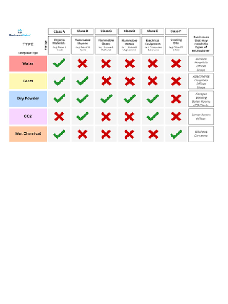 Fire Extinguisher Chart | PDF