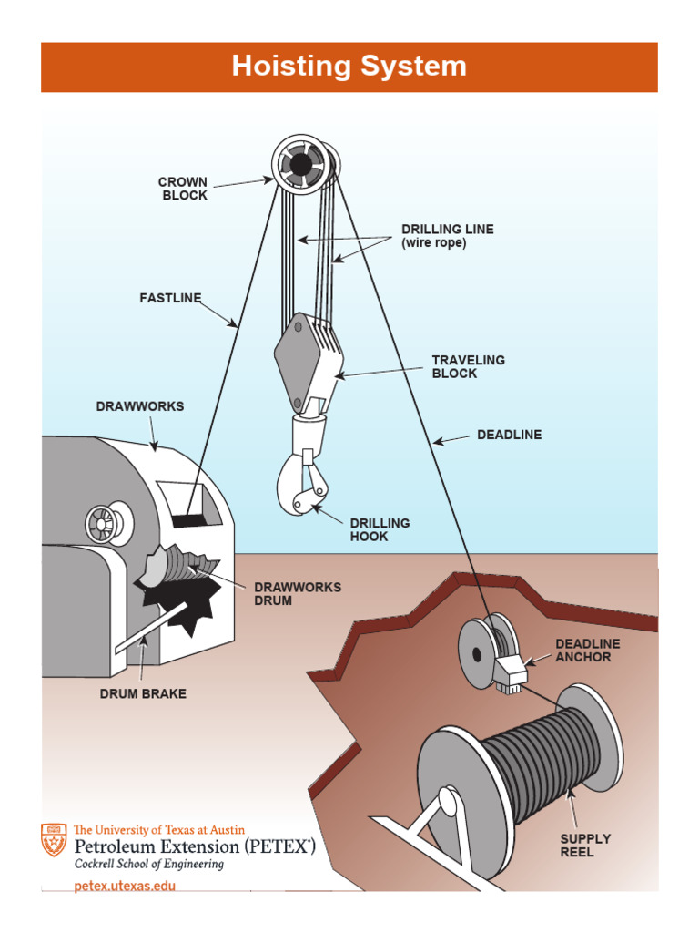 Hoisting System | PDF