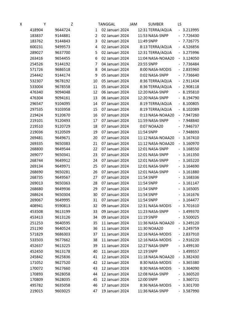 Data Sipongi 2024 Maluku | PDF